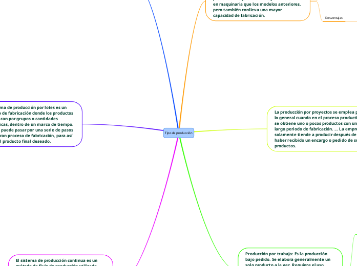 Tipo de producción - Mind Map